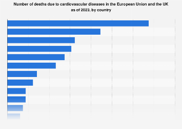 Number of CVD deaths in the EU and UK 2023| Statista