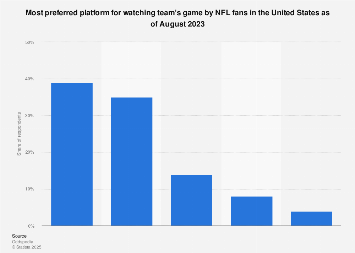 NFL fans’ preferred platform for watching games 2023| Statista