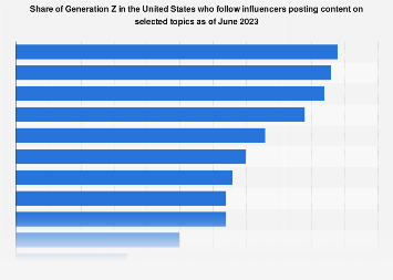 U.S. Gen Z types of influencers followed 2023| Statista