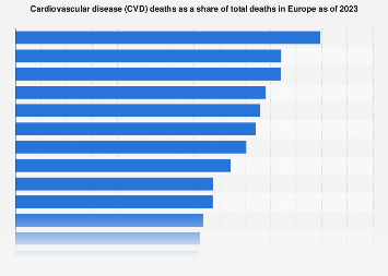 Share of deaths attributed to CVD in Europe 2023| Statista