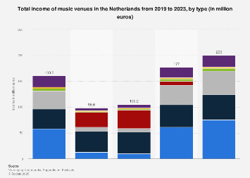 Music venue income by type Netherlands 2023| Statista