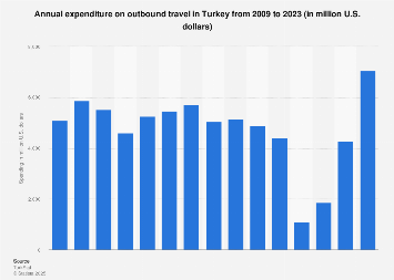 Turkey: outbound travel spending 2023| Statista
