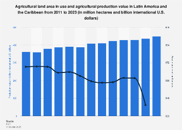 Agricultural land area & production value Latin America 2023| Statista