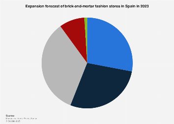 Evolution of physical fashion stores in Spain 2023| Statista