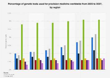Share of genetic tests for precision medicine by world region 2027 ...