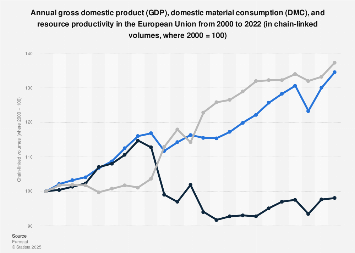 GDP, DMC and resource productivity EU 2022 | Statista