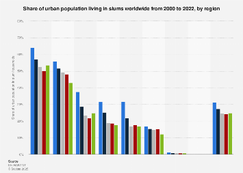 Urban population living in slums worldwide by region| Statista