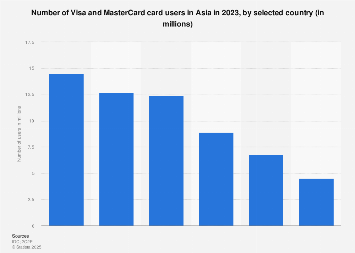Asia: number of Visa and MasterCard card users by country 2023| Statista