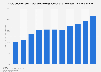 Renewable share of energy consumption Greece 2020| Statista