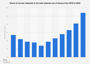 Circular material use rate Greece 2020| Statista