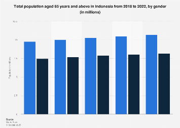 Indonesia: aging population by gender 2022| Statista