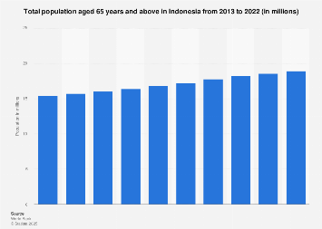Indonesia: number of aging population 2022| Statista