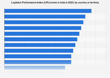 Asia: logistics performance index by country 2023| Statista