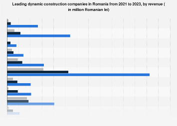 Romania: Leading dynamic construction companies by revenue 2023| Statista