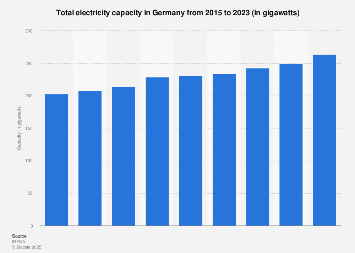 Germany: electricity capacity 2023| Statista