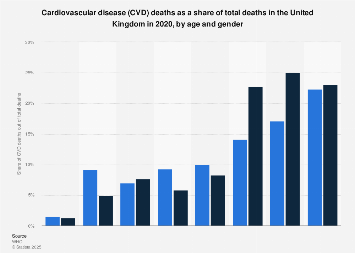CVD deaths as a share of deaths in the UK 2020, by age and gender| Statista