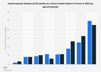CVD deaths as a share of deaths in France 2020, by age and gender ...