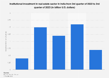 India: institutional investment in real estate sector 2023 | Statista