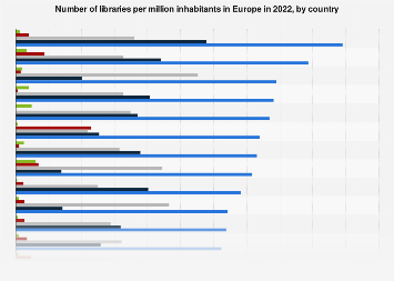 Libraries per million inhabitants Europe 2022| Statista
