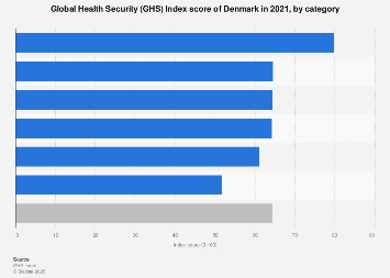Global Health Security (GHS) Index Denmark 2021 | Statista