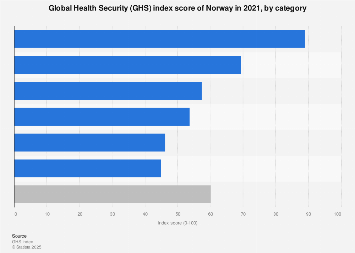Global Health Security (GHS) index Norway 2021| Statista