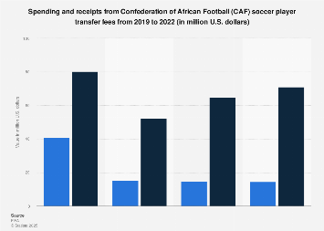 Africa: CAF's player transfer fees by spending and receipts 2022| Statista