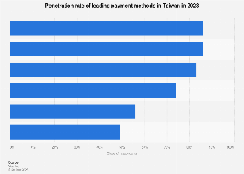 Taiwan: leading payment methods 2023| Statista