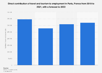 Number of travel and tourism jobs in Paris 2022| Statista