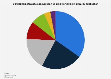 Plastic use share worldwide by application| Statista