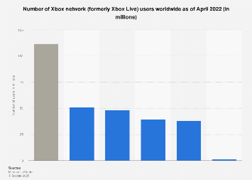 Xbox network users 2022| Statista