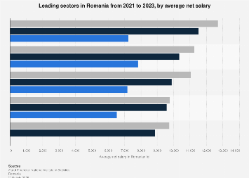Romania: Leading sectors by average net salary 2023| Statista