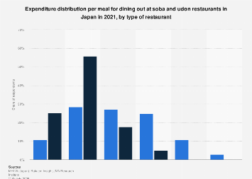 Japan: spending range per meal at soba and udon restaurants by type ...