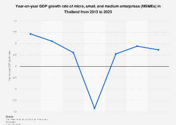Thailand: YoY MSME GDP growth| Statista