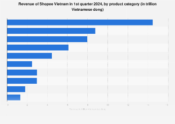Shopee Vietnam: revenue by category 2023| Statista