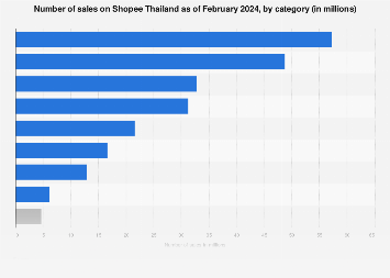 Thailand: number of sales on Shopee by category 2024| Statista