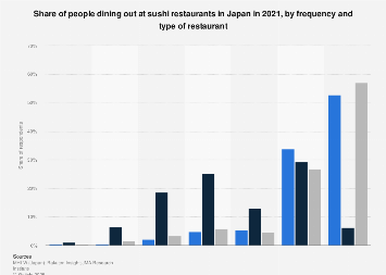 Japan: sushi restaurant usage by frequency and type| Statista