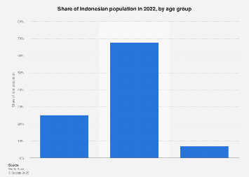 Indonesia: population by age group 2022| Statista