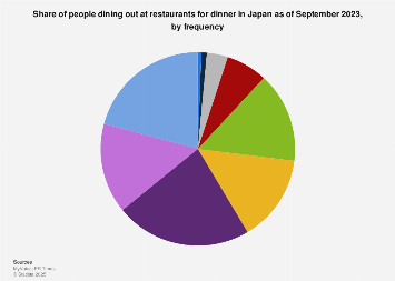 Japan: restaurant utilization for dinner by frequency 2023| Statista