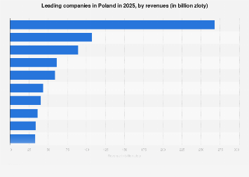 Poland: top companies by revenues 2025| Statista