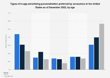 Top in-app ad personalization types in the U.S. by age 2022 | Statista