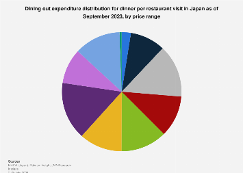 Japan: restaurant expenses for dinner per meal by price 2023| Statista