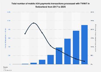 TWINT transactions in Switzerland 2017-2024| Statista