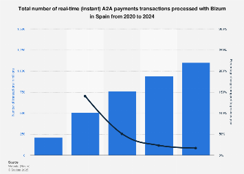 Bizum transactions in Spain 2020-2024| Statista