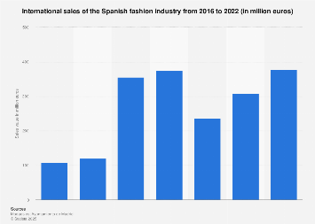 International sales of Spanish fashion market 2022| Statista