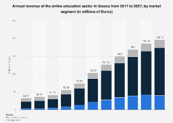 Greece online education sector revenue 2027| Statista
