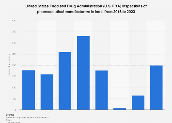 India: U.S. FDA pharmaceutical inspections 2023| Statista
