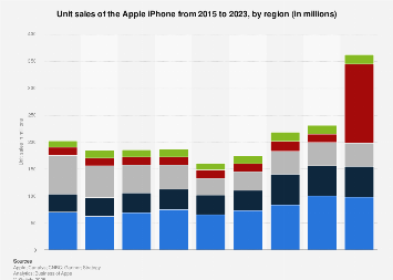 Apple iPhone sales by region 2015-2023| Statista