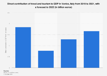 Travel and tourism's GDP contribution Venice 2022| Statista