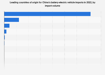 China: BEV import volume by leading countries of origin| Statista
