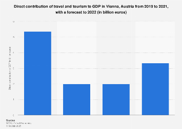 Travel and tourism's GDP contribution Vienna 2022 | Statista